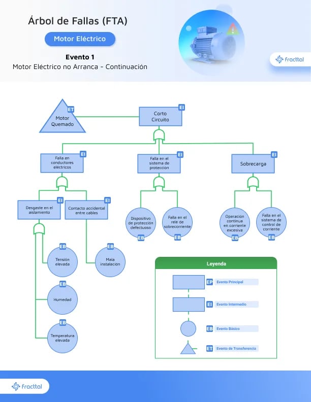 Análisis del Árbol de Fallas: Caso práctico para un motor eléctrico
